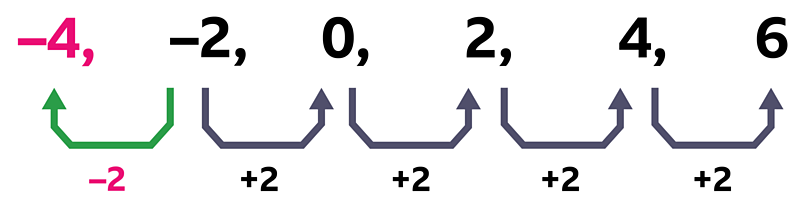 Module 7 (M7) – Number and algebra - Sequences - BBC Bitesize