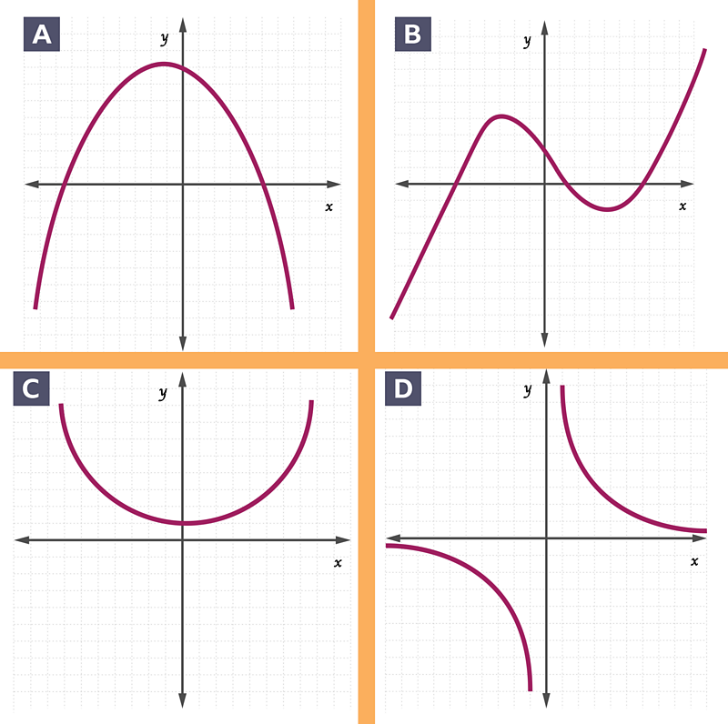 Module 7 (M7) - Number and algebra – Graphs - BBC Bitesize