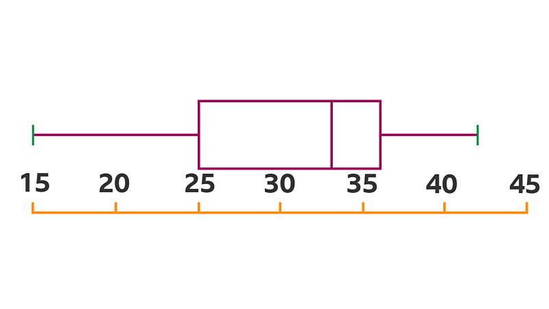 Module 3 (M3) - Handling data - Cumulative frequency and box plots ...
