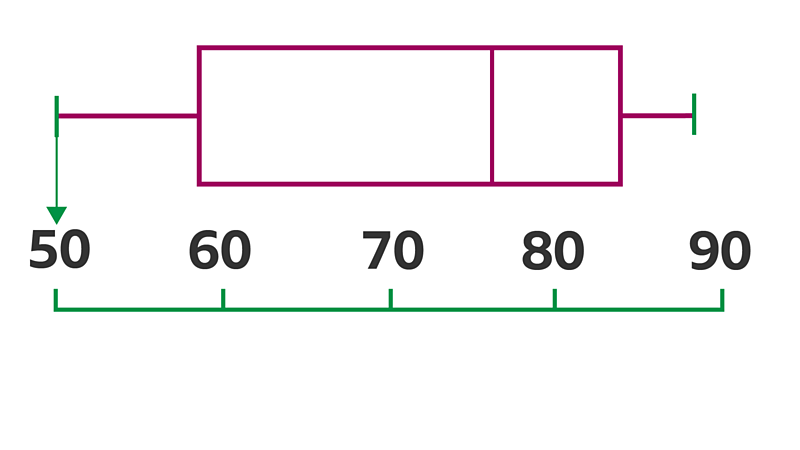 Module 3 (M3) - Handling data - Cumulative frequency and box plots ...