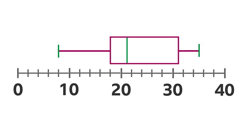 Module 3 (M3) - Handling data - Cumulative frequency and box plots ...