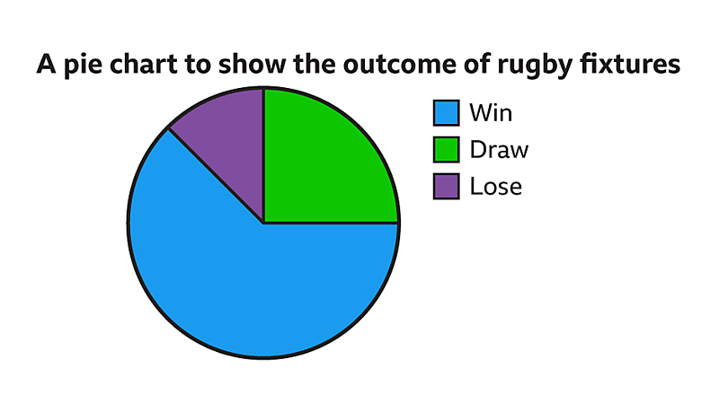 Module 1 (M1) - Handling Data - Pie charts - BBC Bitesize