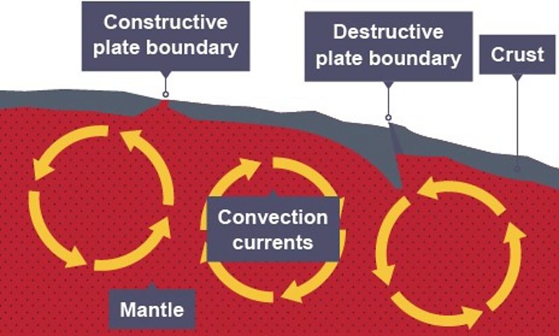 Plate tectonics - CCEA - BBC Bitesize