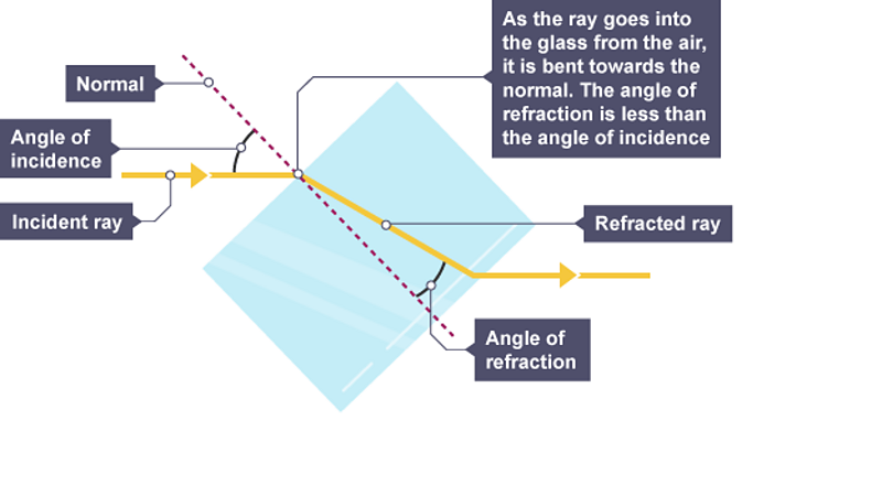 Light - IGCSE Physics - BBC Bitesize
