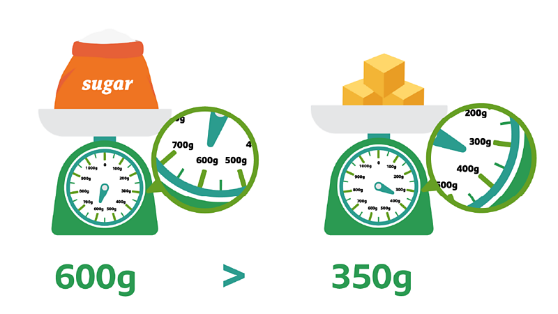 Measuring and comparing mass - Maths - Year 3 - KS2 - BBC Bitesize