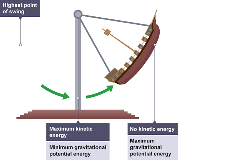 Energy, work and power - IGCSE Physics - BBC Bitesize