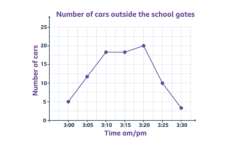Line graphs - Primary Maths - KS2 - Year 4 - BBC Bitesize