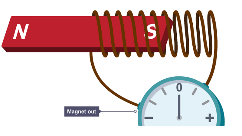 Electromagnetic effects - IGCSE Physics - BBC Bitesize