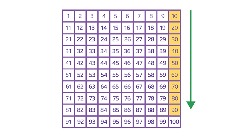 Using a 100 square - KS1 Maths - Learning with BBC Bitesize