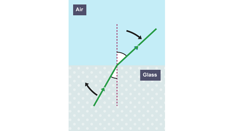 Light - IGCSE Physics - BBC Bitesize