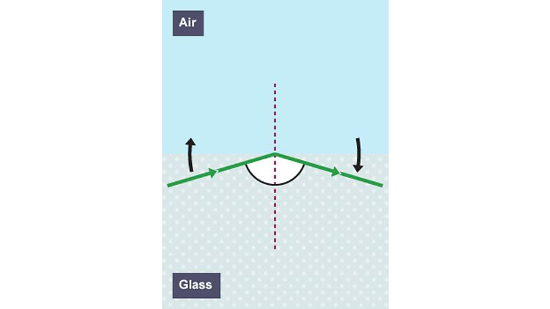Light - IGCSE Physics - BBC Bitesize