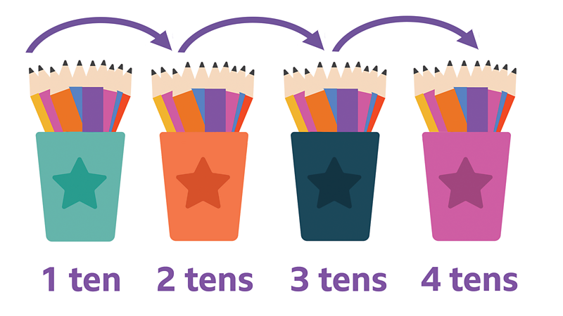 Counting in 10s - Maths - Learning with BBC Bitesize