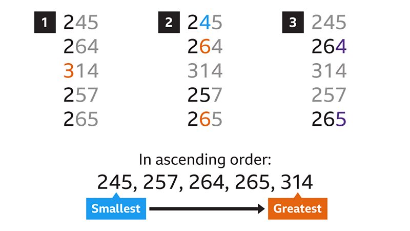 What are whole numbers? - GCSE Maths Revision - BBC Bitesize