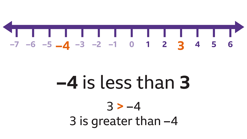 Order of operations and negative numbers - GCSE Maths Revision - BBC ...