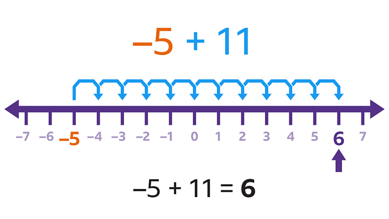 Order of operations and negative numbers - GCSE Maths Revision - BBC ...