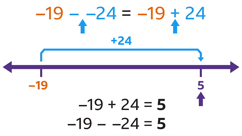 Order of operations and negative numbers - GCSE Maths Revision - BBC ...