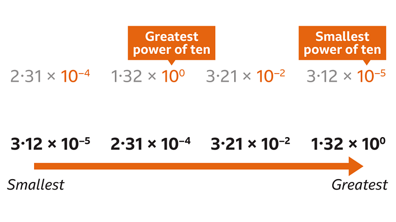 What is standard form? - GCSE Maths Revision - BBC Bitesize