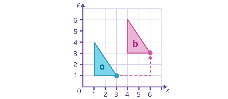 Translating in four quadrants - KS2 Maths - Year 6 - BBC Bitesize