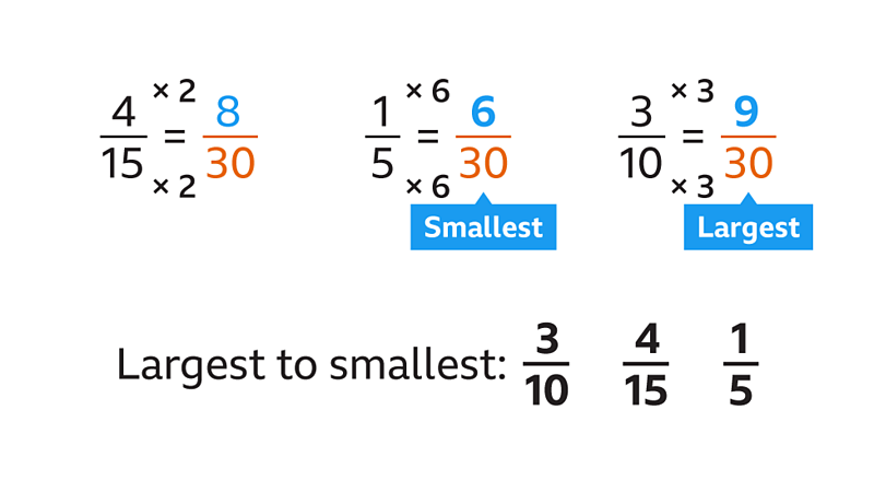 What are fractions? GCSE Maths Revision - BBC Bitesize