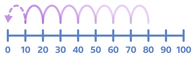 Division using a number line - KS1 Maths - Year 2 - BBC Bitesize