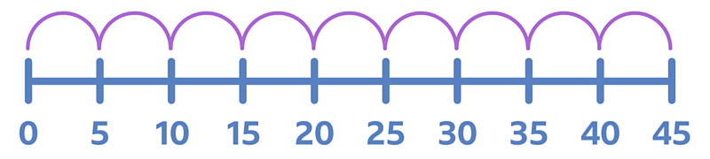 Division using a number line - KS1 Maths - Year 2 - BBC Bitesize