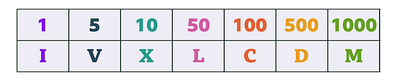 Roman numerals to 1000 - KS2 Maths - Year 5 - BBC Bitesize