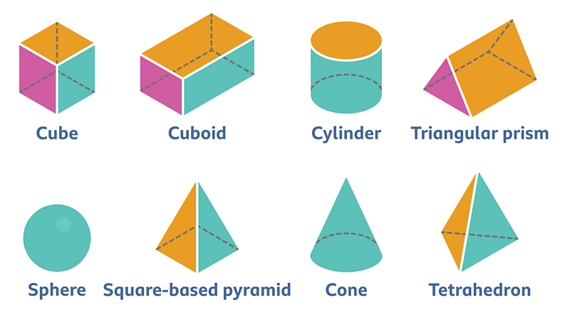 Sort 2D and 3D shapes - KS2 Maths - Year 3 - BBC Bitesize