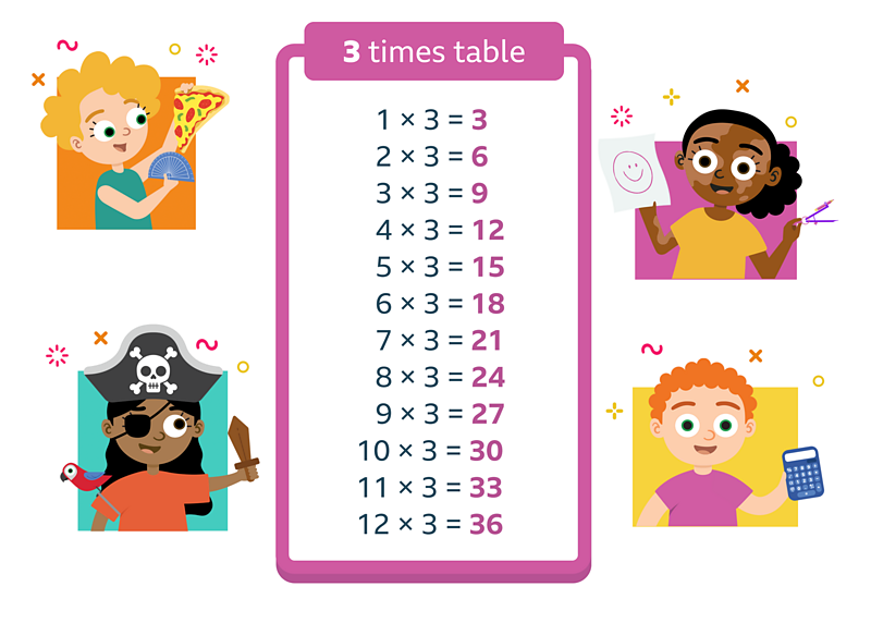 3 times table - Maths - Learning with BBC Bitesize