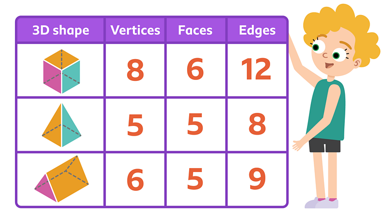 Sort 2D and 3D shapes - KS2 Maths - Year 3 - BBC Bitesize