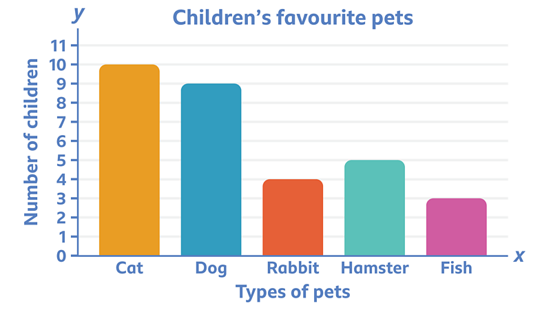 Bar charts - KS1 Maths - Year 3 - BBC Bitesize