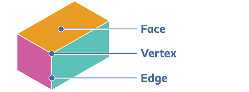 Sort 2D and 3D shapes - KS2 Maths - Year 3 - BBC Bitesize