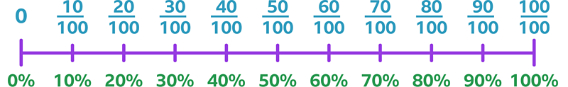 Solving problems with percentages - KS2 Maths resources for Year 5 ...