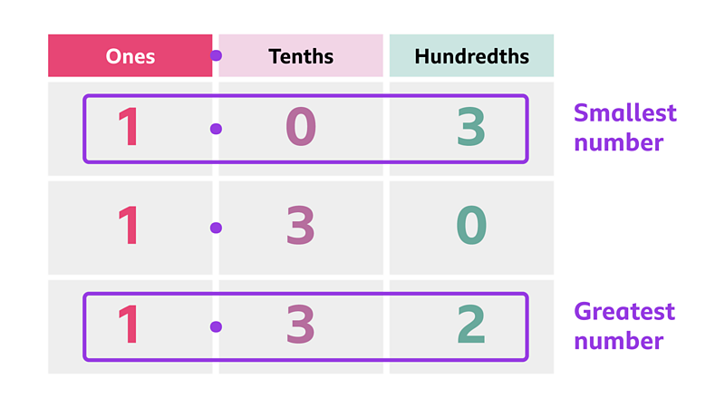 Comparing and ordering decimals – KS2 Maths - Year 5 - BBC Bitesize