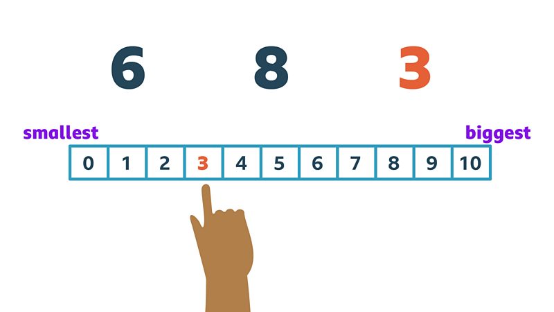 Ordering numbers - KS1 Maths - BBC Bitesize