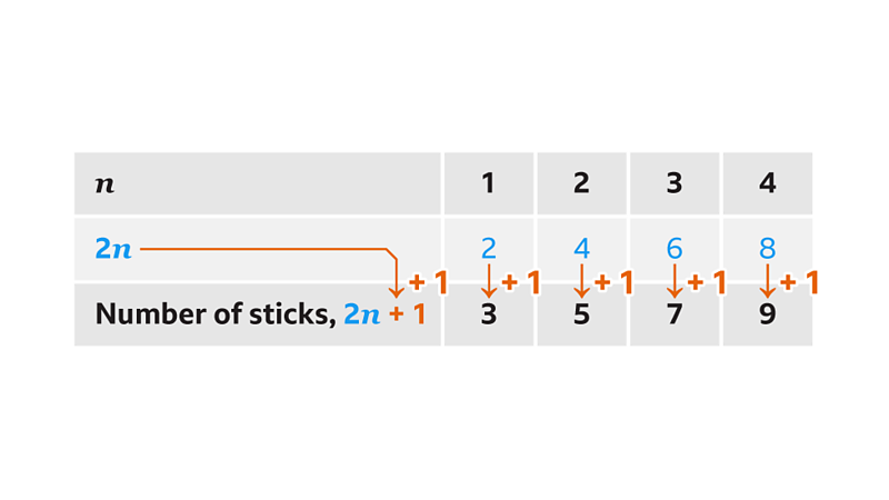 Geometric and special sequences - GCSE Maths Revision - BBC Bitesize