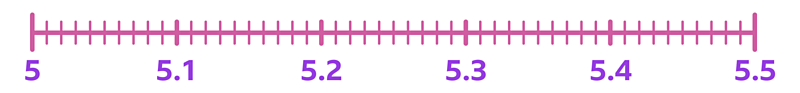 Comparing and ordering decimals – KS2 Maths - Year 5 - BBC Bitesize