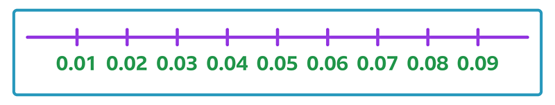 Comparing and ordering decimals – KS2 Maths - Year 5 - BBC Bitesize