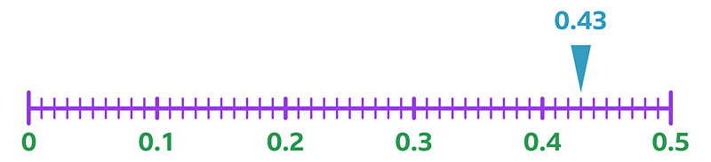 Comparing and ordering decimals – KS2 Maths - Year 5 - BBC Bitesize