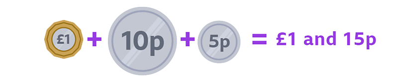 Combining coins - KS1 - Year 2 - BBC Bitesize