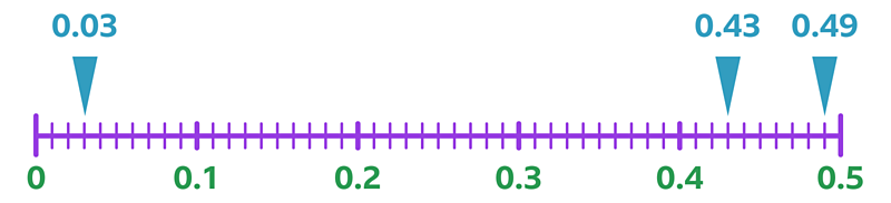 Comparing and ordering decimals – KS2 Maths - Year 5 - BBC Bitesize
