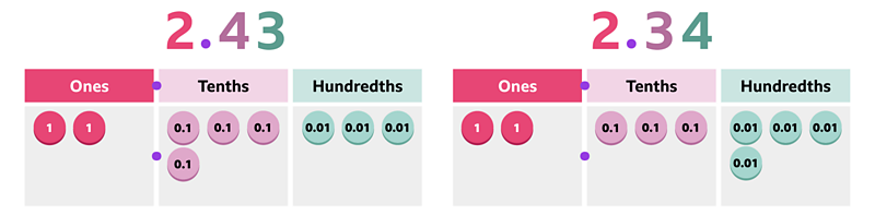 Comparing and ordering decimals – KS2 Maths - Year 5 - BBC Bitesize