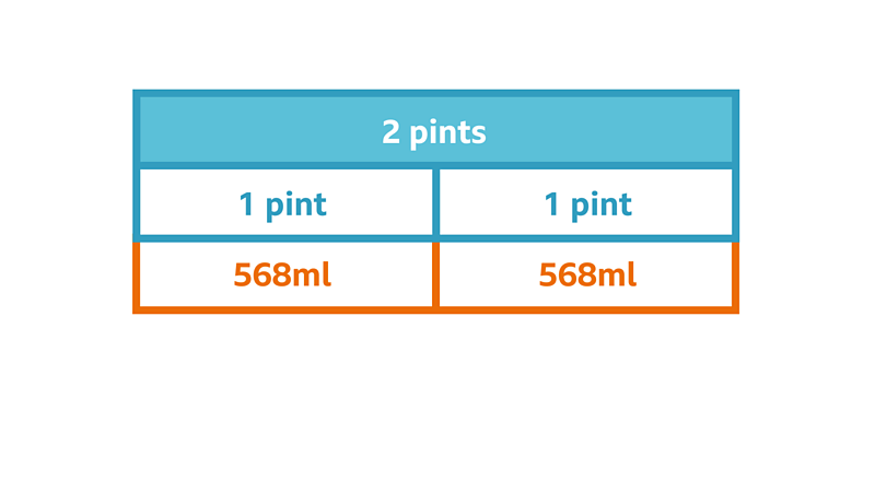 What are imperial measurements? - KS2 Maths - BBC Bitesize