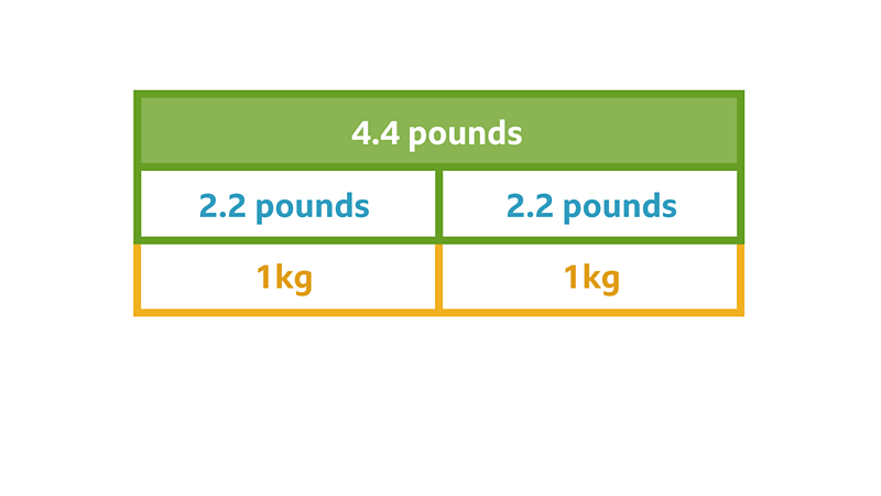 What are imperial measurements? - KS2 Maths - BBC Bitesize