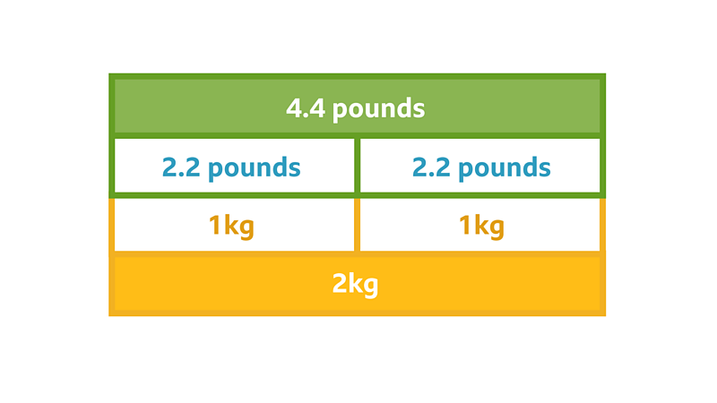 What are imperial measurements? - KS2 Maths - BBC Bitesize