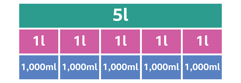 Converting metric units - KS2 maths resources for Year 5 - BBC Bitesize