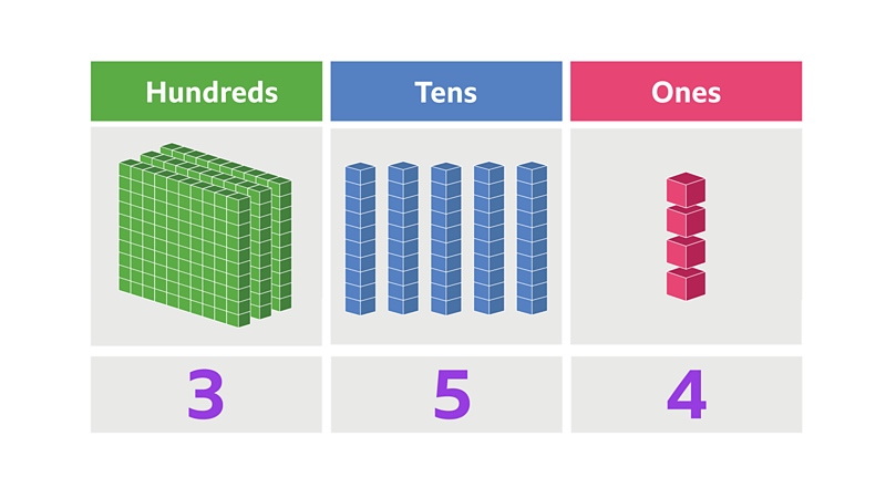 What is place value? - KS2 Maths resources for Year 3 - BBC Bitesize