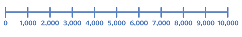 Estimating numbers on a number line - KS2 Maths - Year 5 - BBC Bitesize