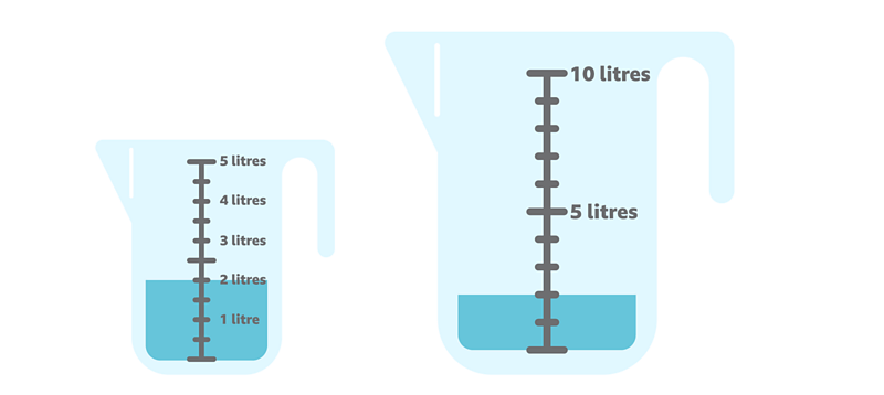 Measuring in litres - KS2 Maths resources for Year 2 - BBC Bitesize