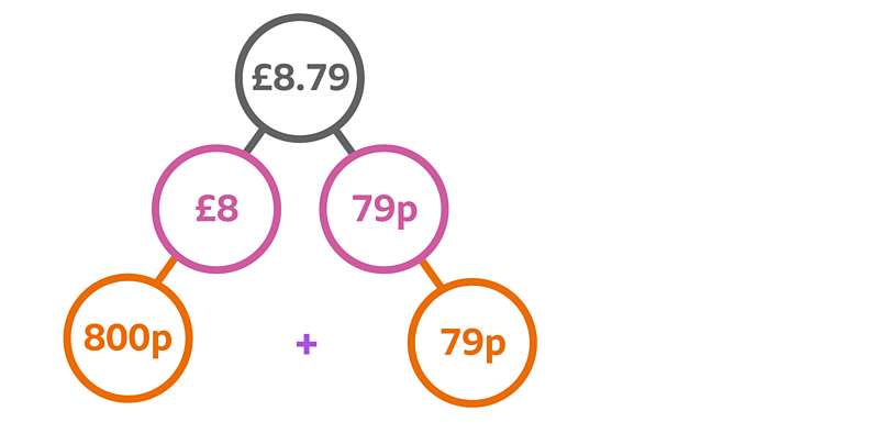 Compare and order amounts of money - KS2 Maths - Learning with BBC Bitesize