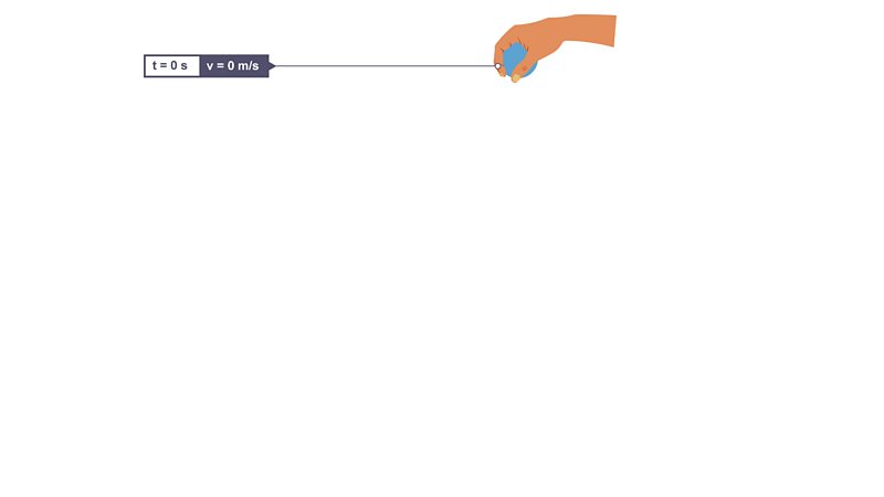 What is velocity and acceleration in GCSE Physics? - BBC Bitesize